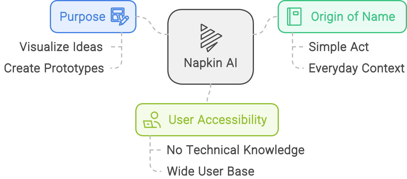 Napkin AIで簡単図解作成！効率的な使い方ガイド - こざかな研究所